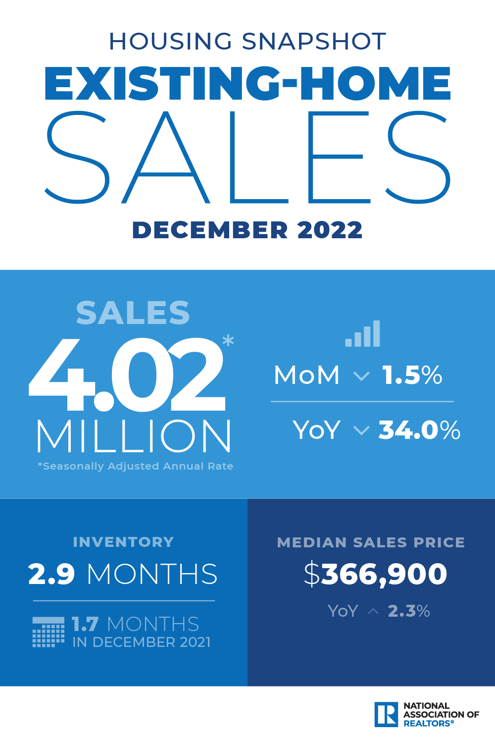 Total existing-home sales decreased 1.5% from November to a seasonally ...