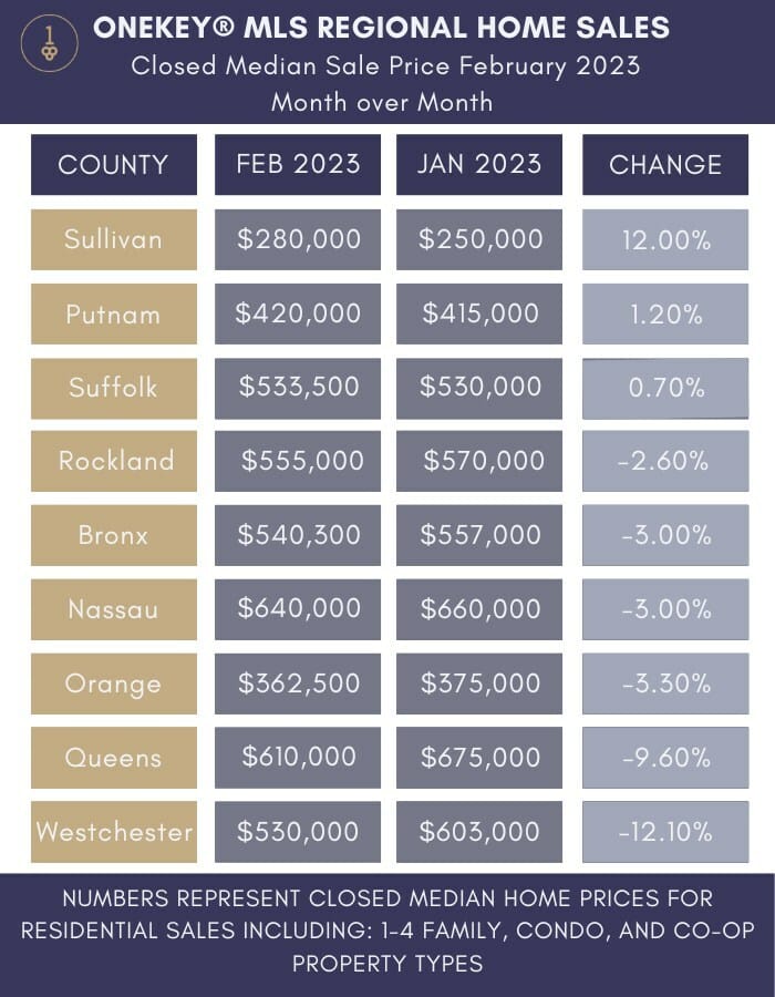 OneKey MLS has reported a regional closed median sale price of $550,000 ...