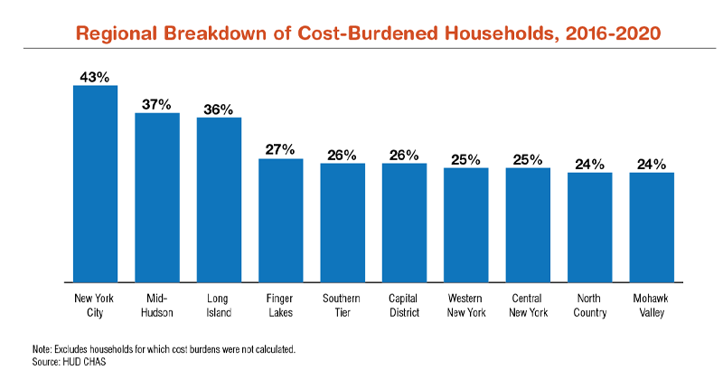 New York’s Housing Cost Burden Among Nation's Highest