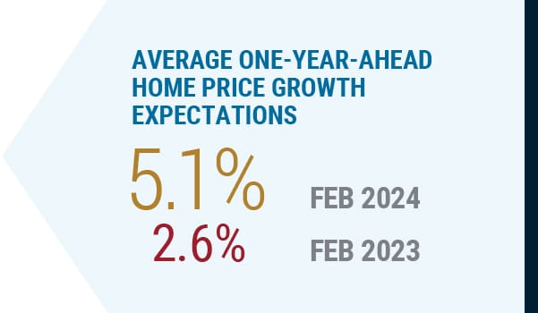 Survey Reveals Increased Housing Price Growth Expectations