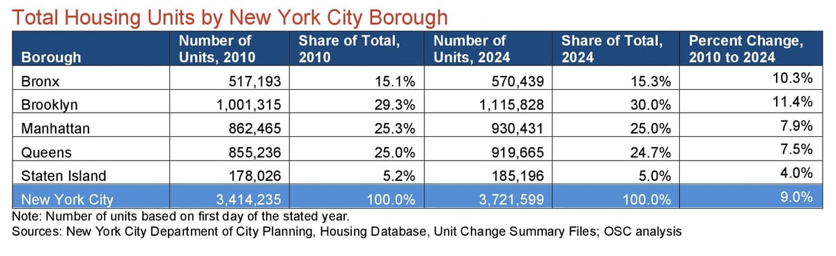 NYC’s Solid Housing Growth at Risk as Permits Fall