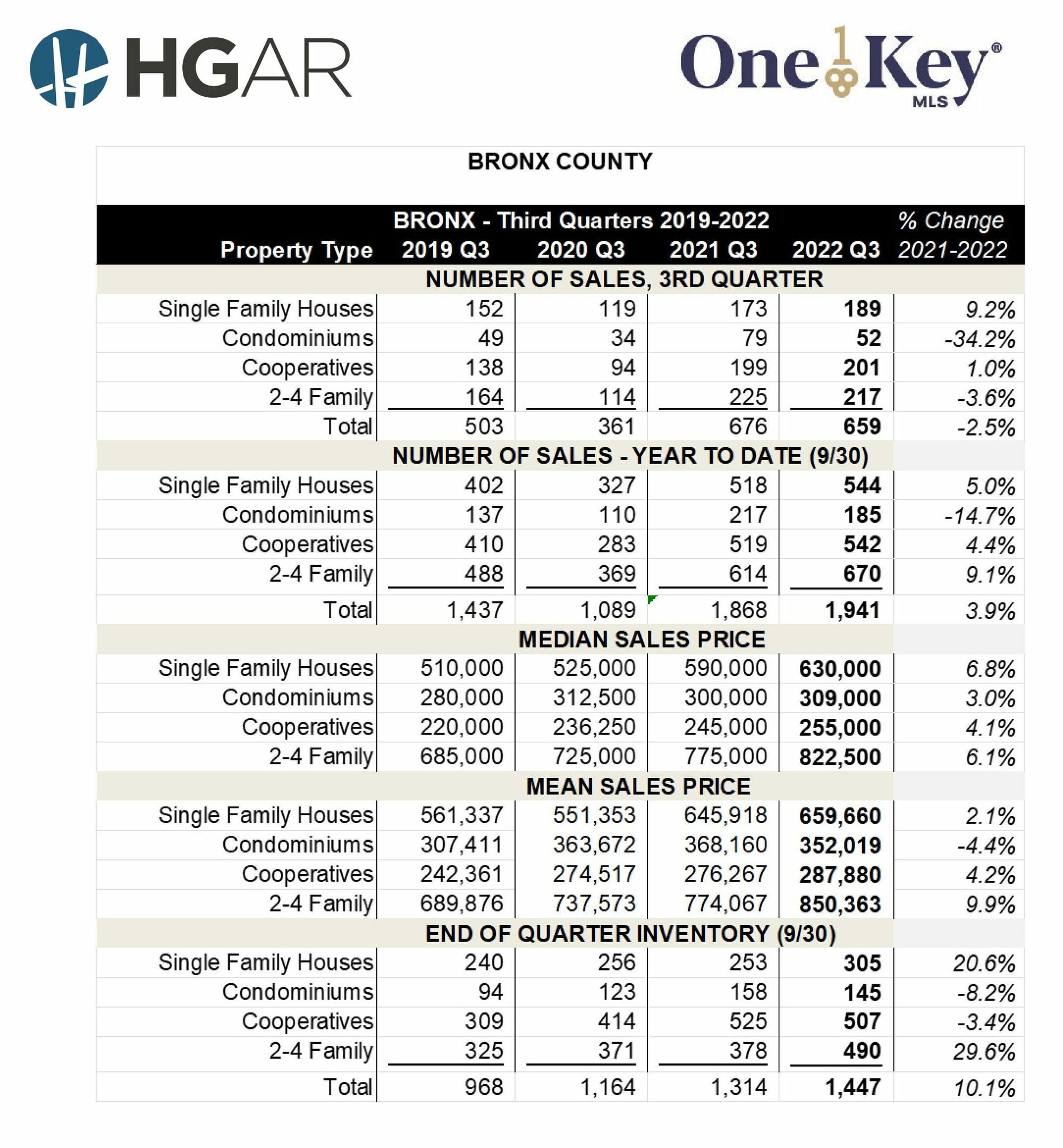 The Bronx saw record dollar volume and the second most single-family ...